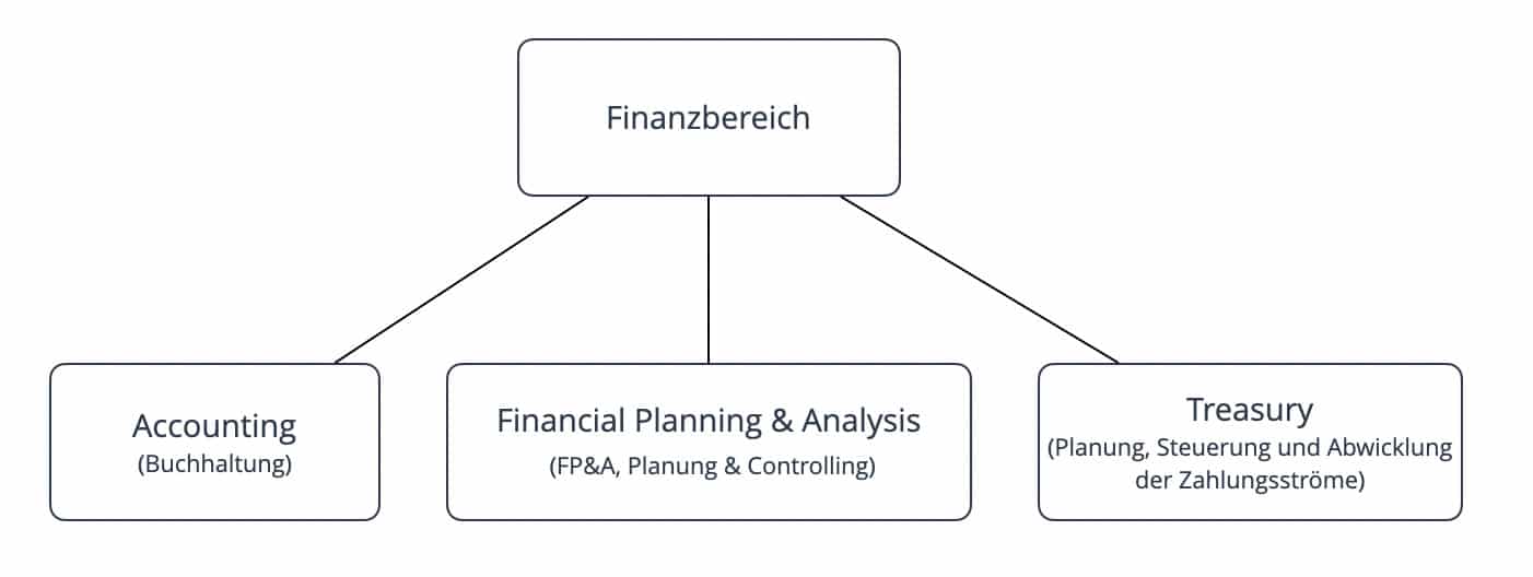Finanzplanungs-Software: Effizientes Planen